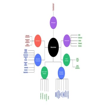 Mind Map Blockchainkjhgfdfghjkjhgfdfghjk | PDF