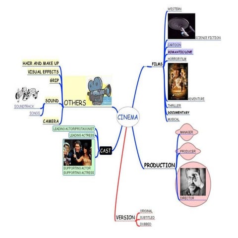 Mindmap Cinema | PPT