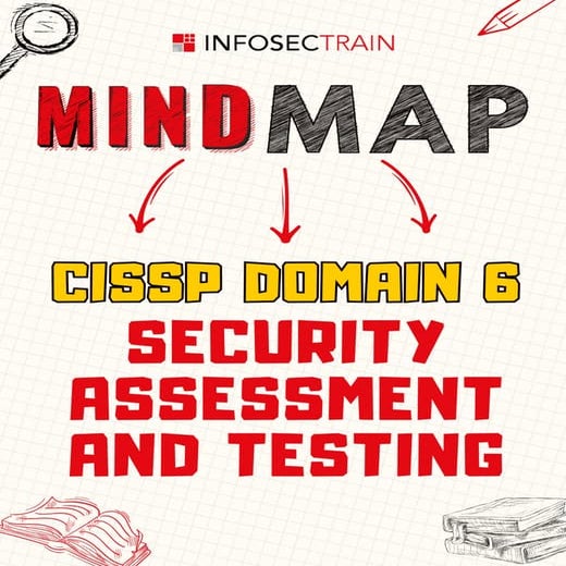 Mind map CISSP Domain 6 Security Assessment and Testing | PDF