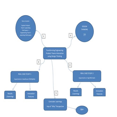 Mind map designthinking_transformation_product_engineering | PPT