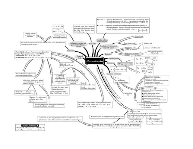 Mind Map Electrochemistry Pdf