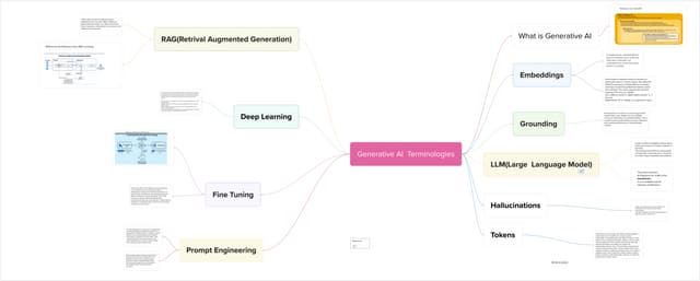 Mind Map Of Terminologies Used In Context Of Generative Ai Ppt