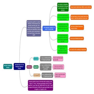 Mind maping (Present Perfect Tense) | PPT