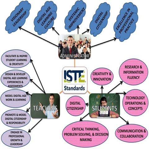 Mind map iste | PPTX