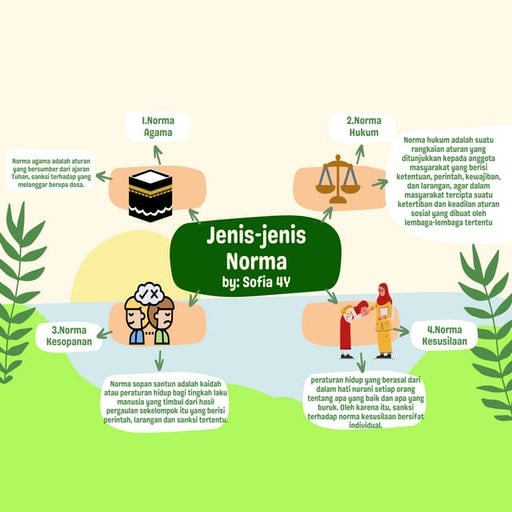 MIND MAP_JENIS-JENIS NORMA_TUGAS PPKn.pdf