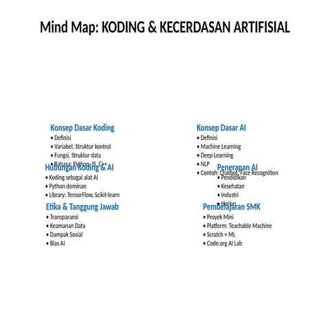 Mind_Map_Koding_dan_AI.INFORMATIKA.Kpptx | PPTX