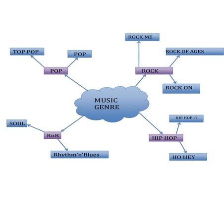 Mindmap music genre | DOCX