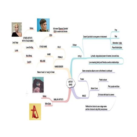 UNIT 14- mind map of artist | DOCX