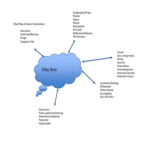 Mind map of genre conventions | DOCX