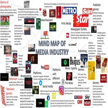 Mind map of media industry | PPT