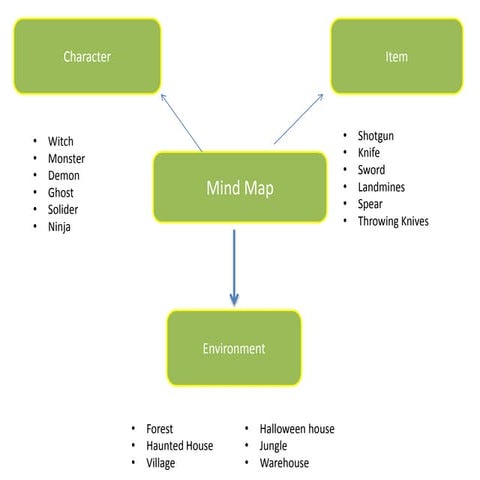 Mind Map of my Concept Art | PPTX