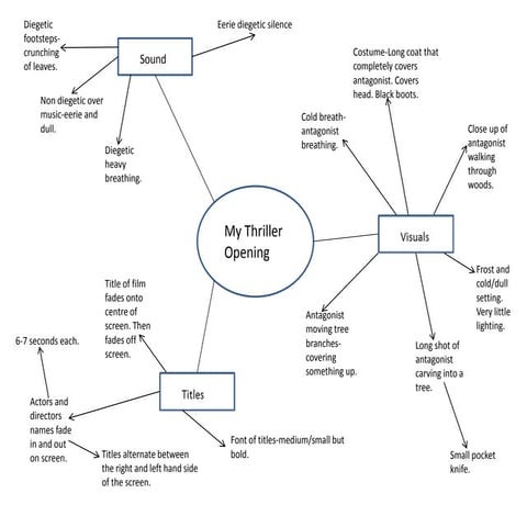 My mind map of film opening | PPTX