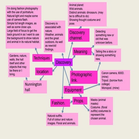 Mindmap of photography ideas | PPT