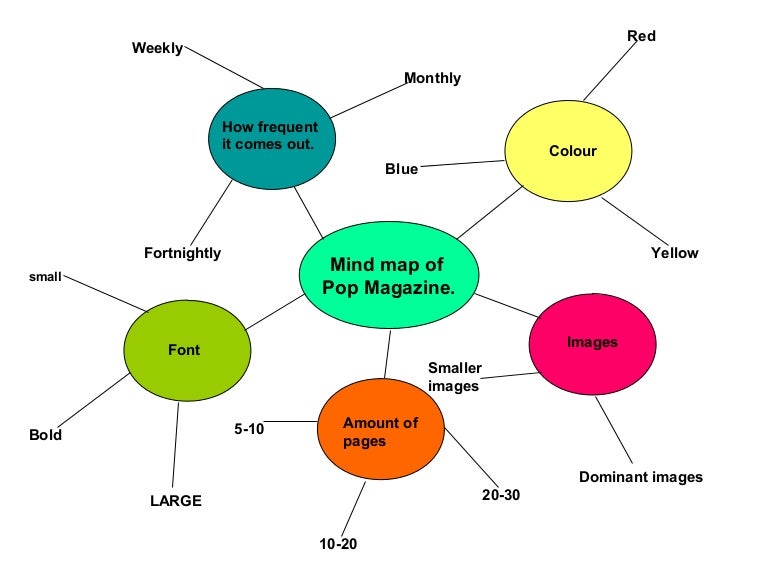 Mindmap of the pop magazine