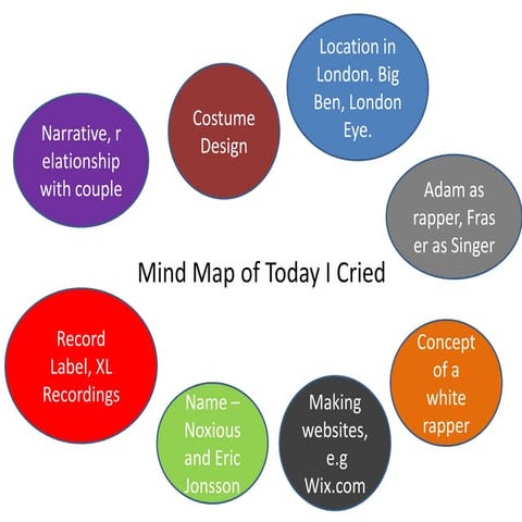 Mind map of today i cried | PPTX