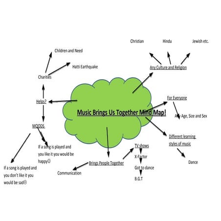 Mind map on music brings us together | ODT