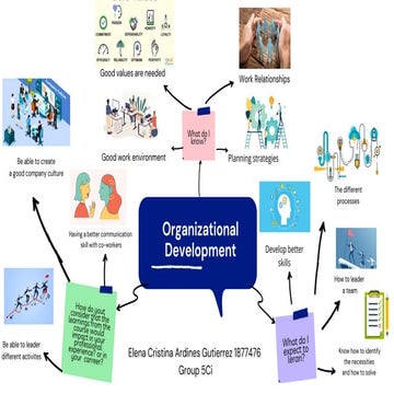 Mapa Mental de Organizational Development | PPT