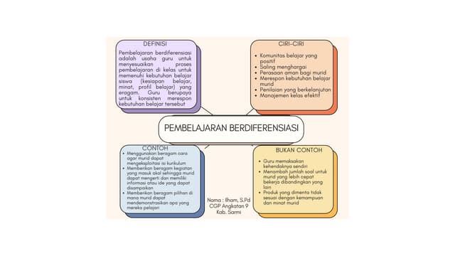 mind map pembelajaran berdiferensiasi.pdf mind map pembelajaran berdiferensiasi.pdf