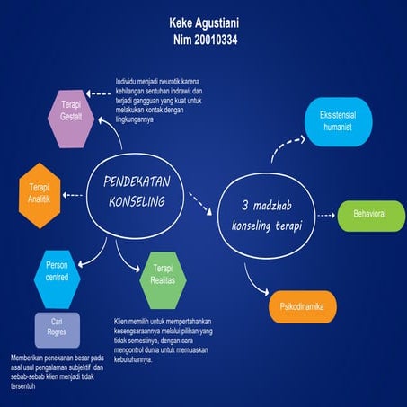 Mind Map person centred 1 keke agustiani.pdf