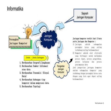 Peta Konsep Informatika Keyboad Mouse_mouse dan Ms Word_Kelas 10 | DOCX