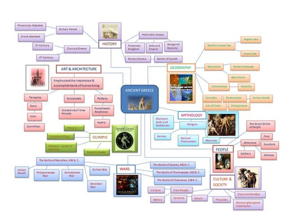 Ancient Greece Mind Map | PPT