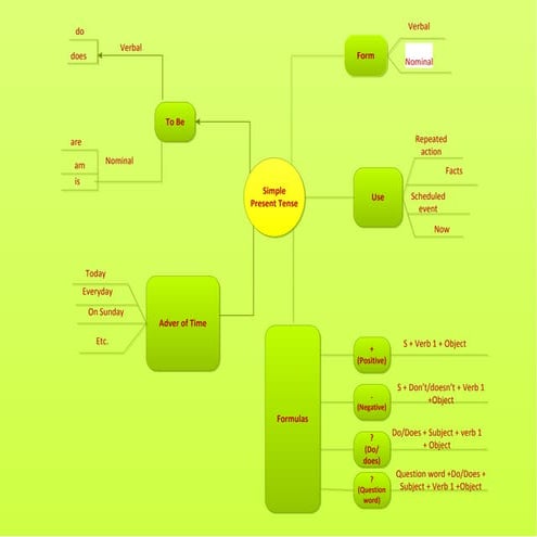 Present Simple Mind Map Mindmap