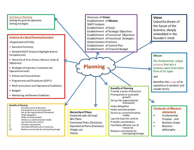 Mind map Planning