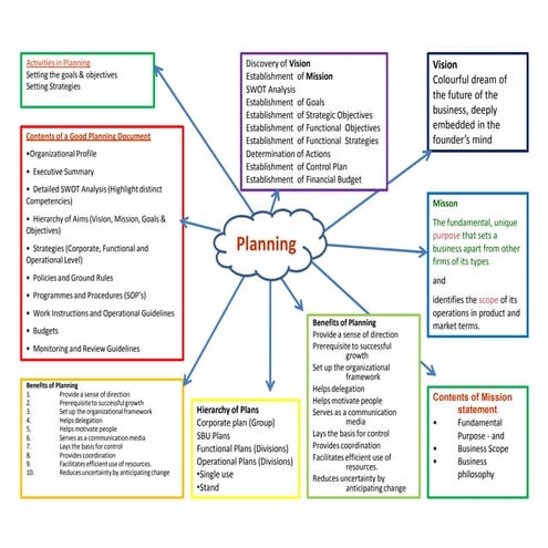 Mind map Planning | PDF