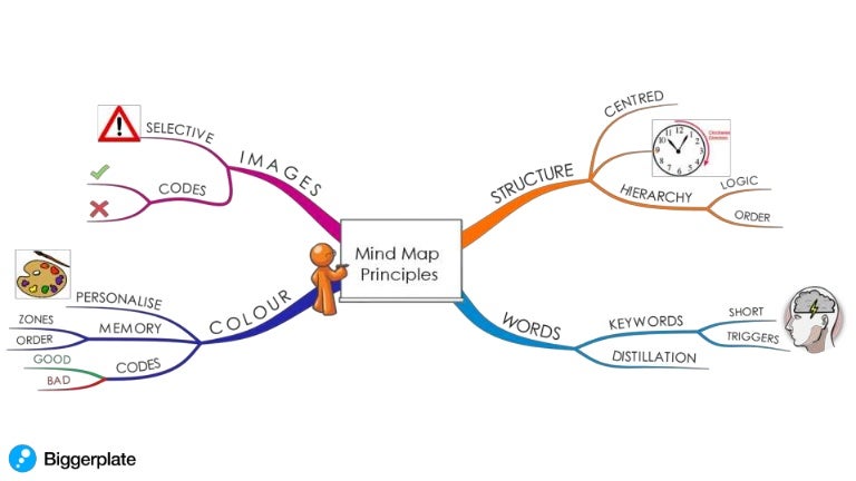 Principles Of Innovation Mind Map Mind Map Mind Map 8 Essentials To