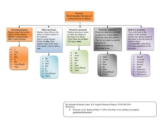 MAPA MENTAL SOBRE LOS LINKING VERBS | PPTX
