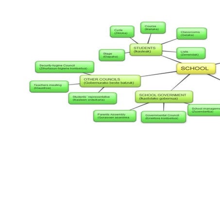 Mind map (School) | DOC