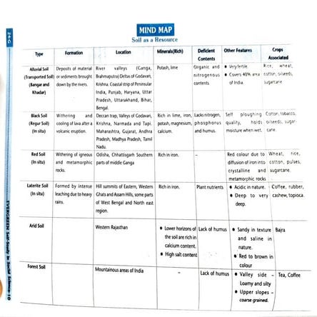 Mind Map of soil and its application in real world | PPT
