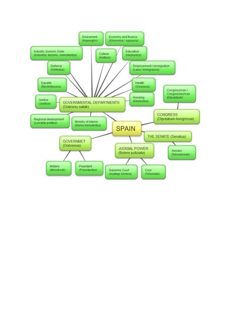 Mind Map (United Nations) | DOC