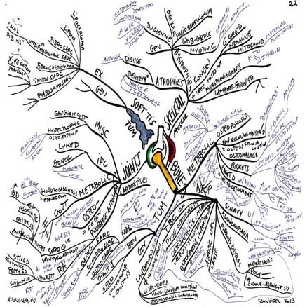 Mind maps pathology musculoskeletal | PDF