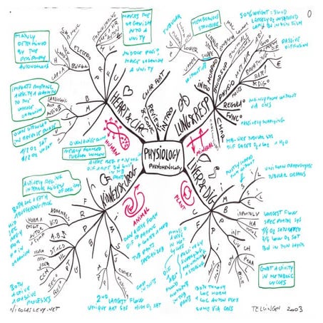 Mind maps physiology costanzo 2014 tellingen 2003 | PDF