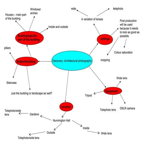 Mind map task 4 | PPT | Photography | Arts and Crafts
