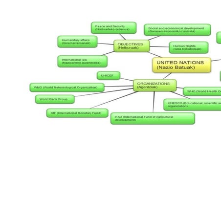Mind Map (United Nations) | DOC