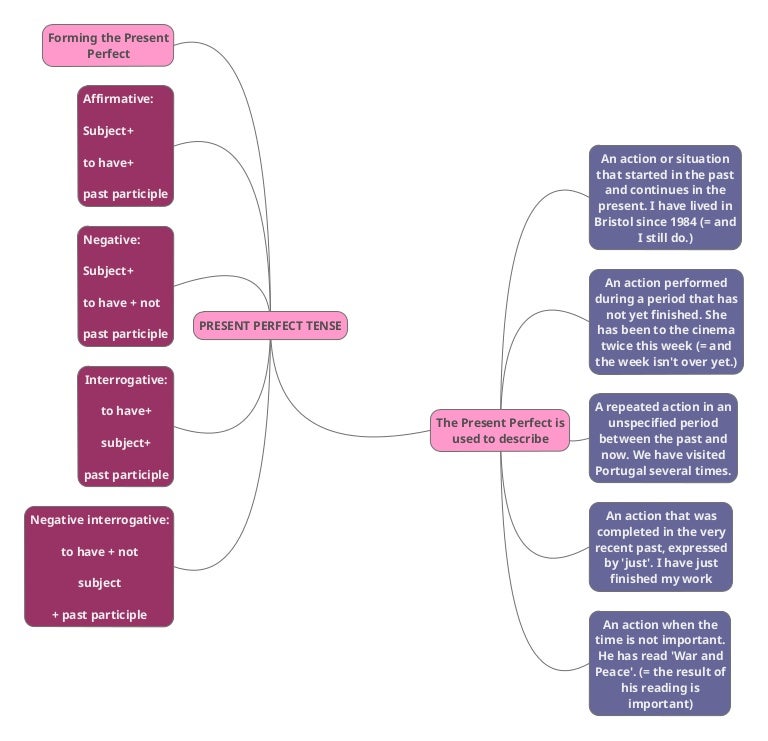 Present Perfect Tense using Mind Map