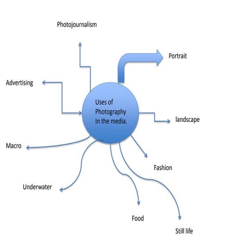 Mind map of photography | PPTX