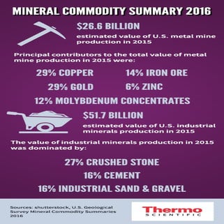 Mineral Commodity Summary 2016 | PDF