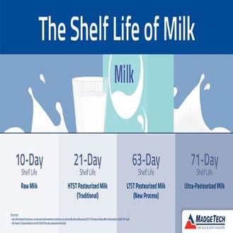 Shelf Life of Milk Infographic | PDF | Business | Business and Finance