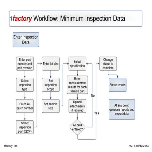 Minimum Inspection Workflow | PDF