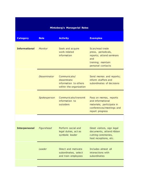 Managerial roles according to Mintzberg | PPT