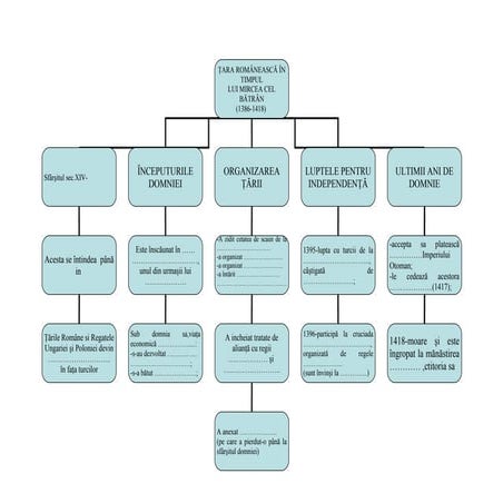 Mircea cel batran schema mea -de completat | PPT