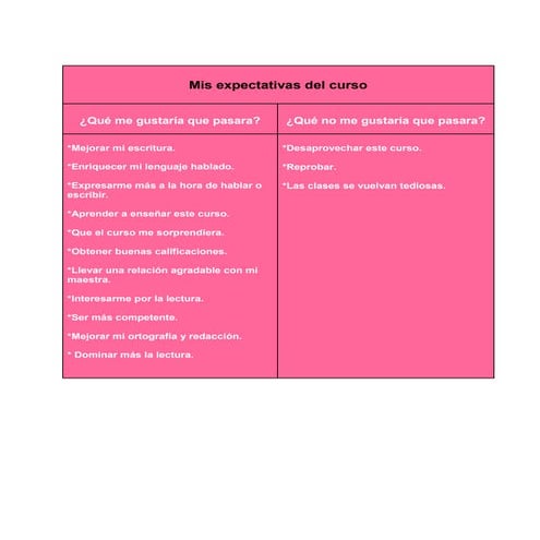 Ejemplos De Expectativas En El Aula