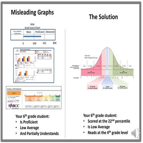 Misleadinggraphs | PPTX | Standardized Testing | Educational Assessment