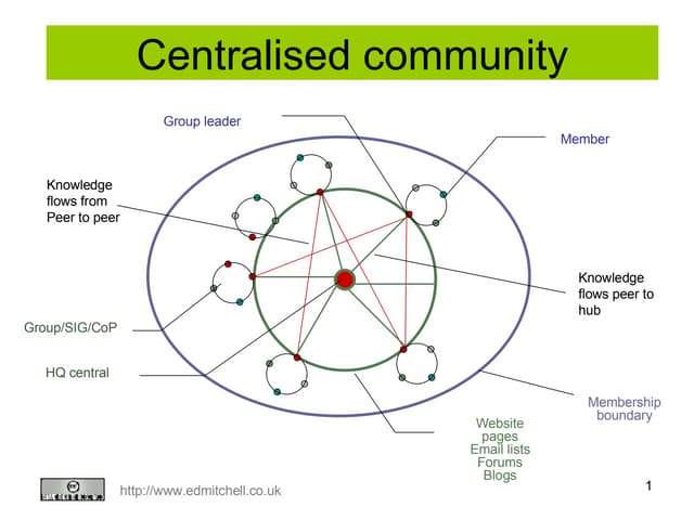 Mitchell: Community Types And Facilitation Styles | PPT Mitchell: Community Types And Facilitation Styles | PPT