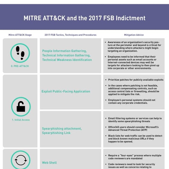 Mapping the ASD Essential 8 to the Mitre ATTACK™ framework | PDF | Operating Systems | Computer ...