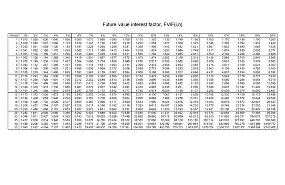 Present Value and Future Value Tables | PDF