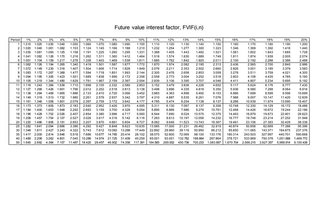 PV, FV, & Annuity tables | PDF